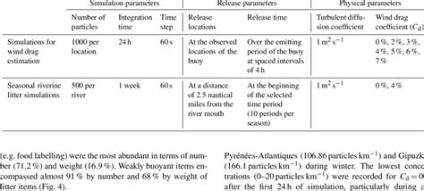 Simulation Release And Physical Parameter Values For Wind Drag