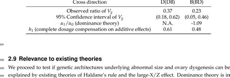 The Ratio Of Genetic Variance Between Male And Female Pupal Weight Download Scientific Diagram