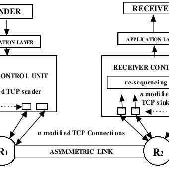 Transport Layer For Inter Planetary Network T IPN Download Scientific Diagram