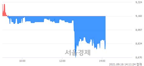 슈프리마에이치큐 매수잔량 402 급증 서울경제
