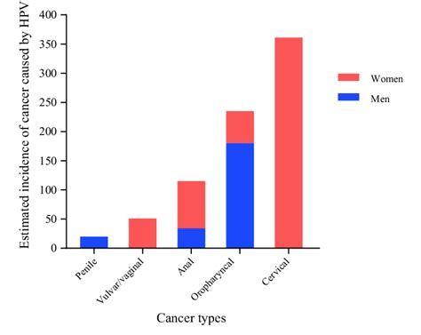 Cancers Cases Caused By Hpv In Denmark 2010 2014 Download Scientific