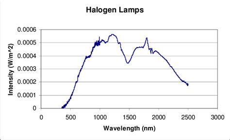 Halogen Light Spectrum