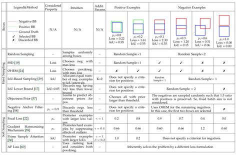 Imbalance Problems In Object Detection A Review Oksuz 2019 Cv Notes