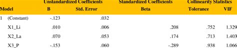 Multicollinearity Test Results Download Scientific Diagram