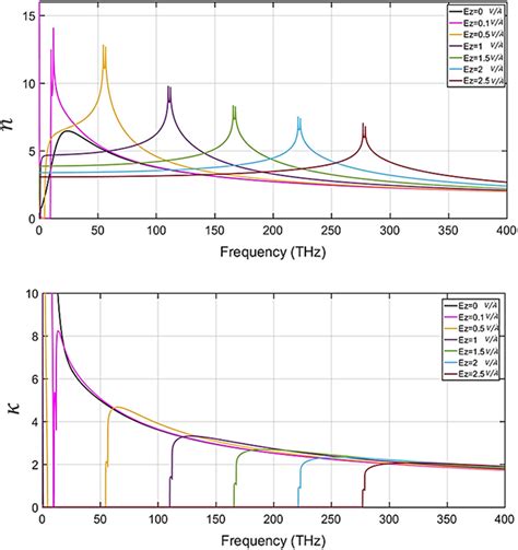 A Real And B Imaginary Parts Of The Silicene Refractive Index Versus