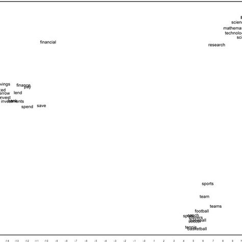 An Example Of Word Clustering In A Subset Of The Context Space With Download Scientific Diagram