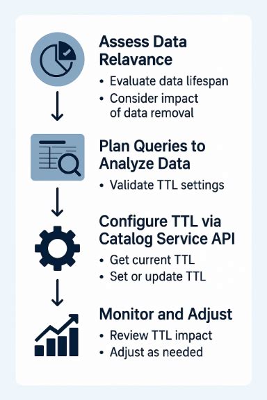 manage experience event dataset retention in the data lake using ttl