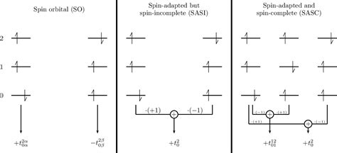Figure 1 From Generation Of Spin Adapted And Spin Complete Substitution Operators For High Spin