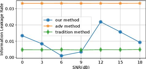 figure 4 from deep learning enabled semantic secure communication with