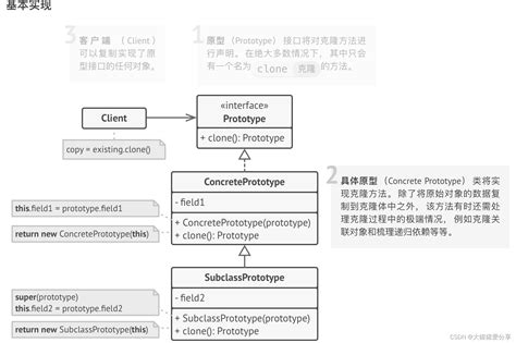 设计模式——原型模式 创建型 csdn博客