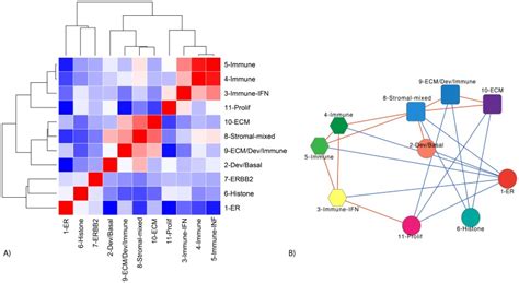 A A Clustered Heatmap Of Pearson Correlation Coefficients Over All Download Scientific Diagram