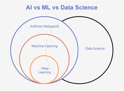 Skilledup On Linkedin Ai Machinelearning Datascience Skilledup