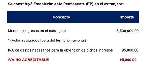 Actos no objeto de IVA y su relación con el acreditamiento 2023