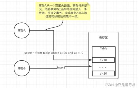 脏读、不可重复度、幻读的区别以及数据库事务隔离级别可重复读和幻读的区别 Csdn博客 脏读、不可重复度、幻读的区别以及数据库事务隔离级别可重复读和幻读的区别 Csdn博客