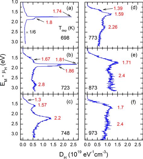 Hydrogen Density Of States Distribution Of Pld Grown β Ga 2 O 2 Thin