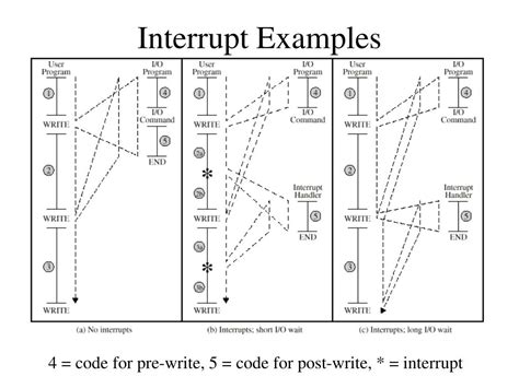 Ppt Interrupts Buses Powerpoint Presentation Free Download Id4516198