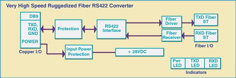 Fiber 422 Interface Converter 12 6 Mbps Rs 422 Converter