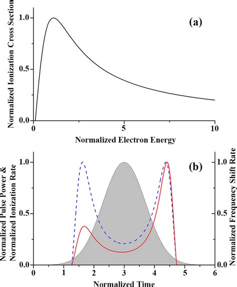 A The Electron Impact Ionization Cross Section As A Function Of The