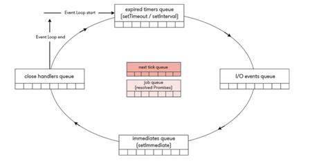 Thật Ngớ Ngẩn Khi Mình Dev Nodejs Mãi Một Năm Mới Biết đến Microtask Và