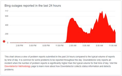 Microsoft Outage Affects Bing Copilot DuckDuckGo And ChatGPT Internet