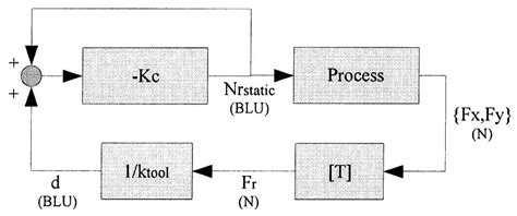 A Simple Tool Deflection Compensation Strategy Using Orthog