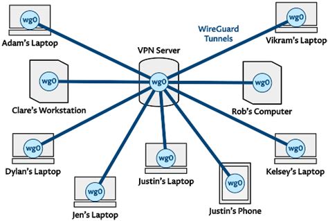 Wireguard Automatic Key Rotation With Pro Custodibus Pro Custodibus