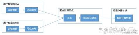 同态加密实现数据隐私计算，能让你的小秘密更加秘密 知乎