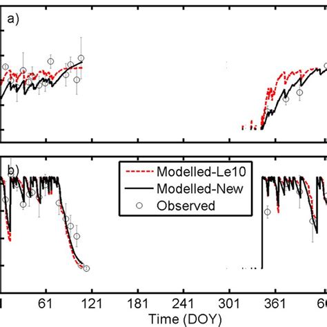 Observed And Modelled A Snow Density ρ S And Snow Albedo α S At Download Scientific