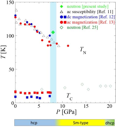 Figure From Revisiting The Magnetic Structure Of Holmium At High