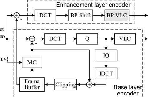 The Block Diagram Of Mpeg 4 Fgs Encoder Download Scientific Diagram