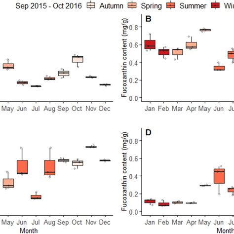 The Fucoxanthin Content Of Ascophyllum Nodosum A F Serratus B F