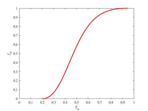 Typical Fractional Flow Curve With Respect To Water Saturation Left Download Scientific