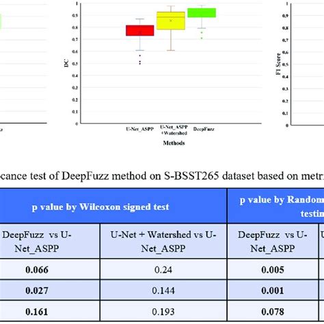Box Plots For Comparative Analysis Of Deep Fuzz With U Netaspp And