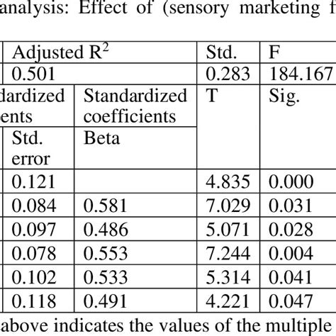 Relationship Between The Research Variables Download Scientific Diagram