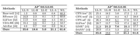 Table 2 From Domain Adaptive 2d Human Pose Estimation Via Dual Teachers
