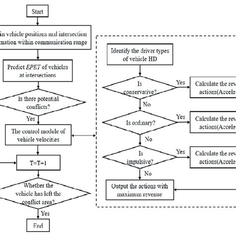 The Cooperative Decision Making Process Of Iv And Hd Download Scientific Diagram
