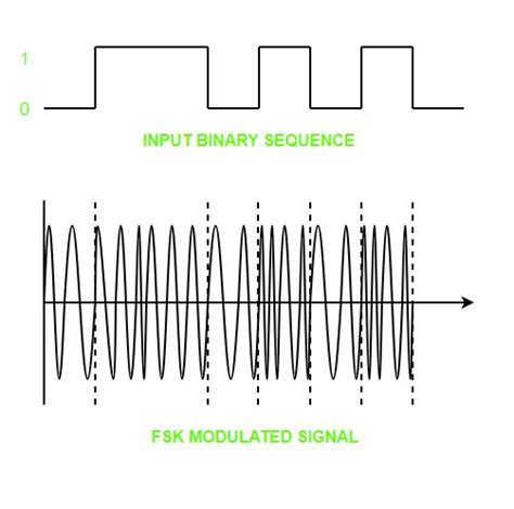 Digital To Analog Conversion Geeksforgeeks