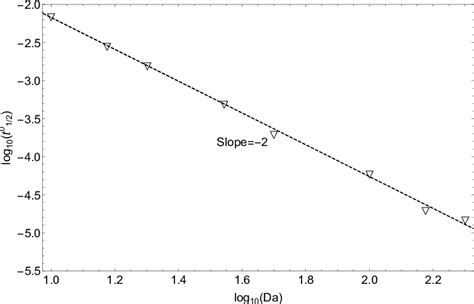 Logarithm Of Half Life Time Of Reactant Concentration As A Function Of Download Scientific