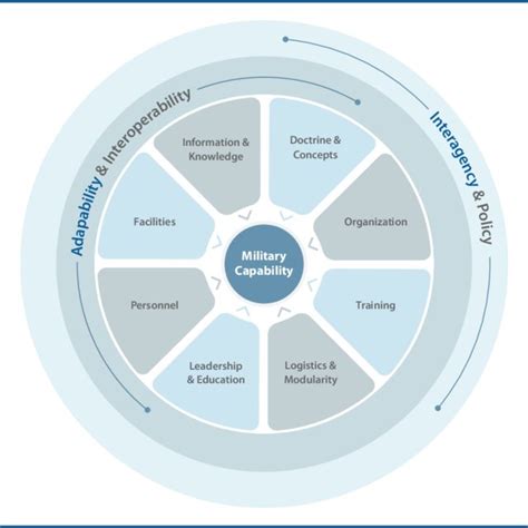 1 Defense Lines Of Development Adapted From Uk Mod 2007 Download