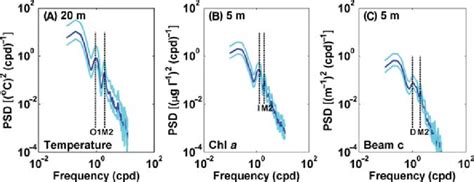 2 Frequency Power Spectral Density Functions Psds Of A 20 M