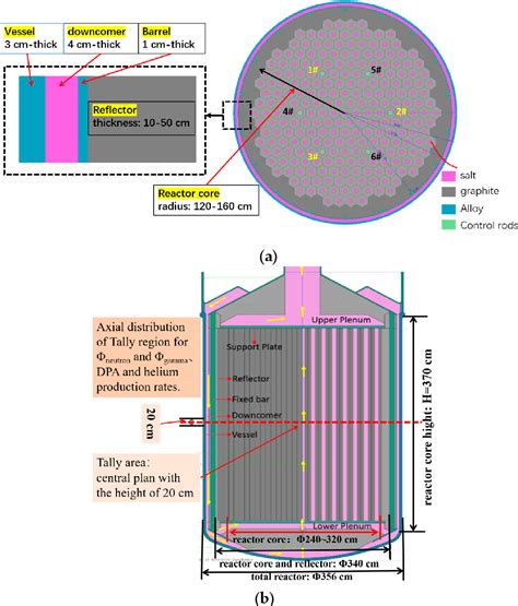 Figure 1 From Neutrongamma Radial Shielding Design Of Main Vessel In A Small Modular Molten