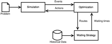 System Architecture Of The Dynamic Vehicle Routing System Download