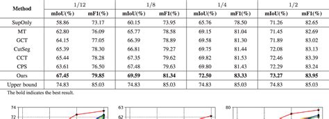 Table Ii From Semisupervised Semantic Segmentation With Certainty Aware