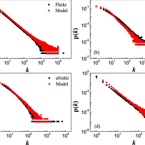 Comparing The Degree Distributions Of The Empirical Networks With That Download Scientific