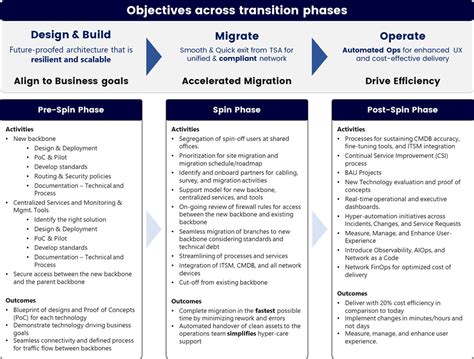 Network Separation Enabling Spin Off Success Blog Microland