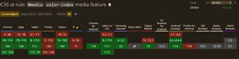 Twelve Rarely Utilized Css Media Query Features