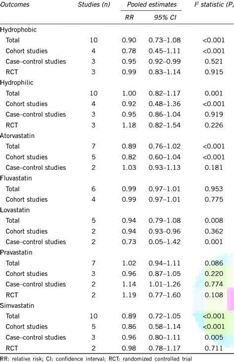 The Pooled Estimates Of Meta Analysis In Subgroups Download Table