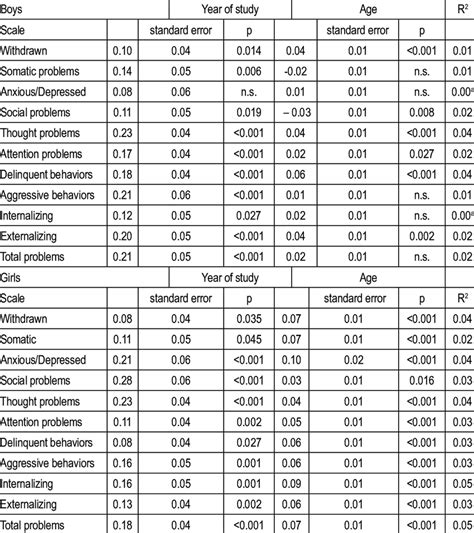 Coefficients For Linear Regression Download Scientific Diagram
