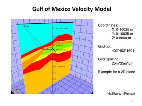 PPT VSP Modeling Velocity Analysis And Imaging In Complex Structures PowerPoint Presentation
