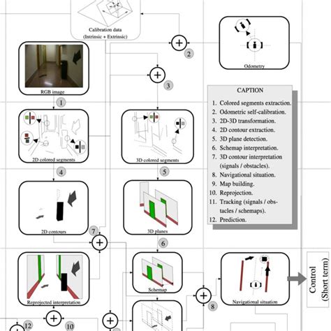 High Level Perception Architecture Download Scientific Diagram